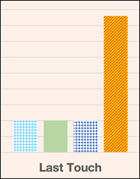 Multi-Touch Attribution (MTA)