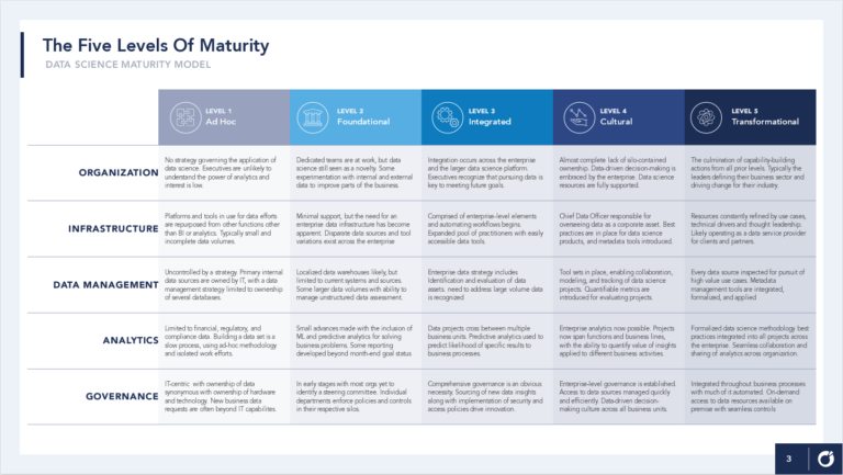 Data Science Maturity Models (DSMMs): A Broad Consensus Composite