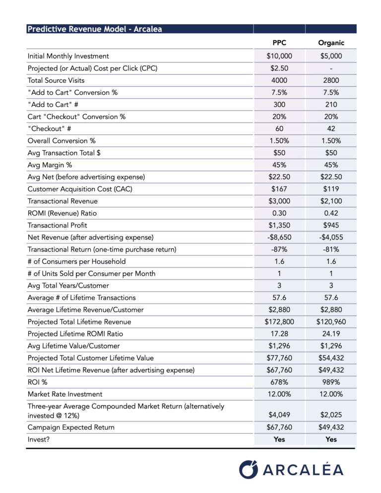 Business Intelligence: Predictive Revenue Modeling