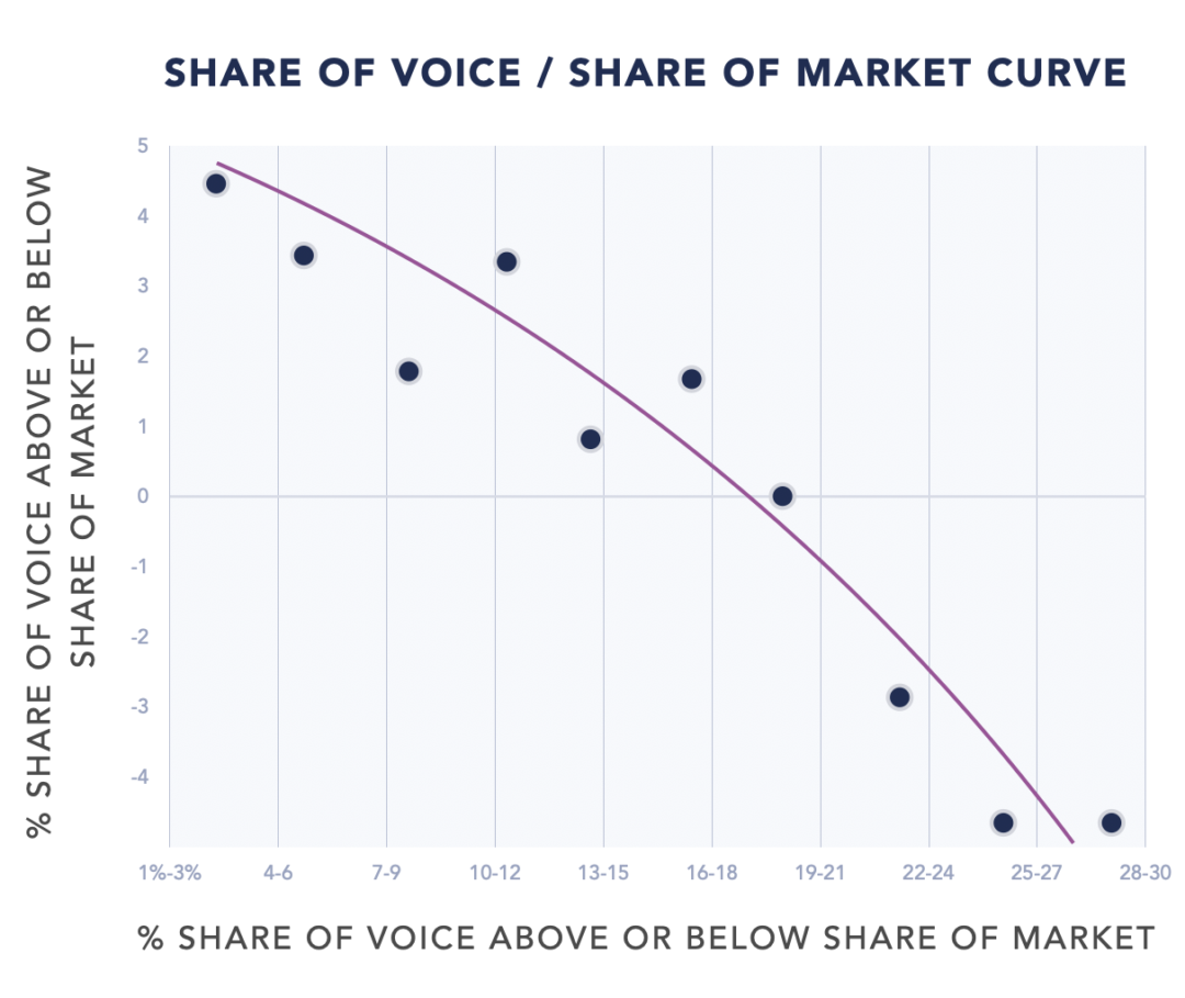 Share of Voice as a Strategic Accelerator