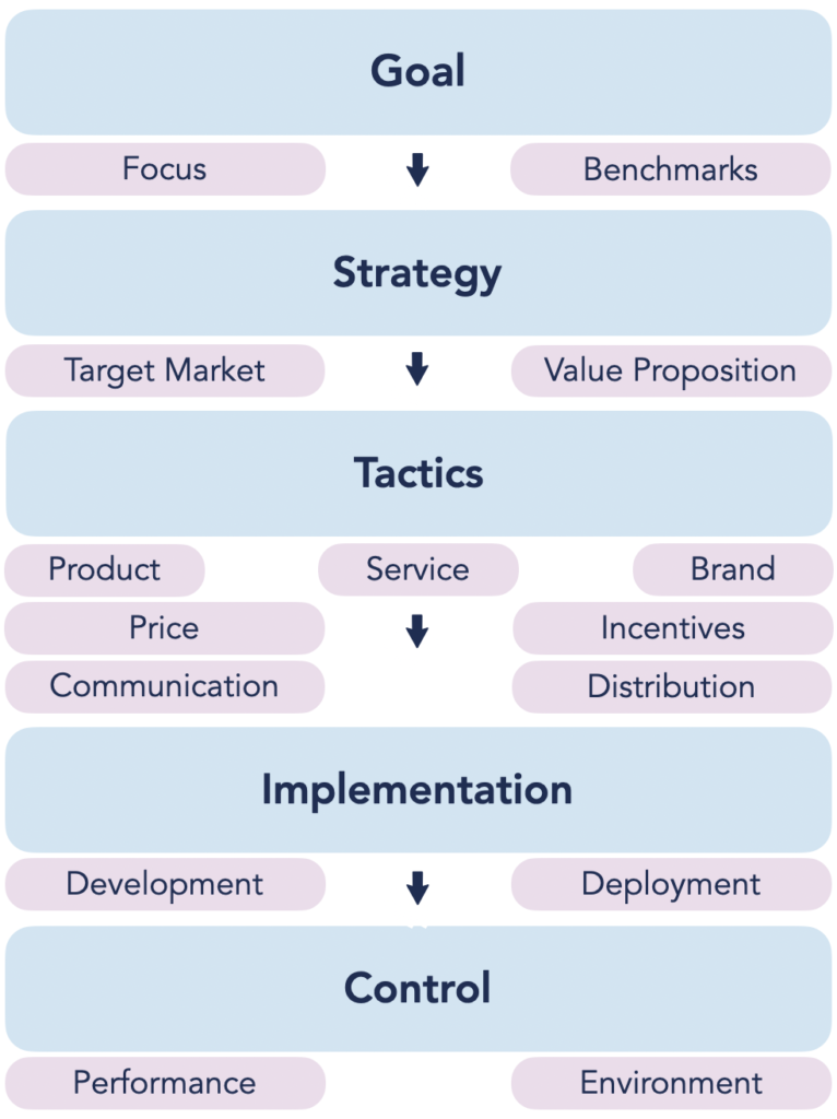 Marketing Strategic Planning